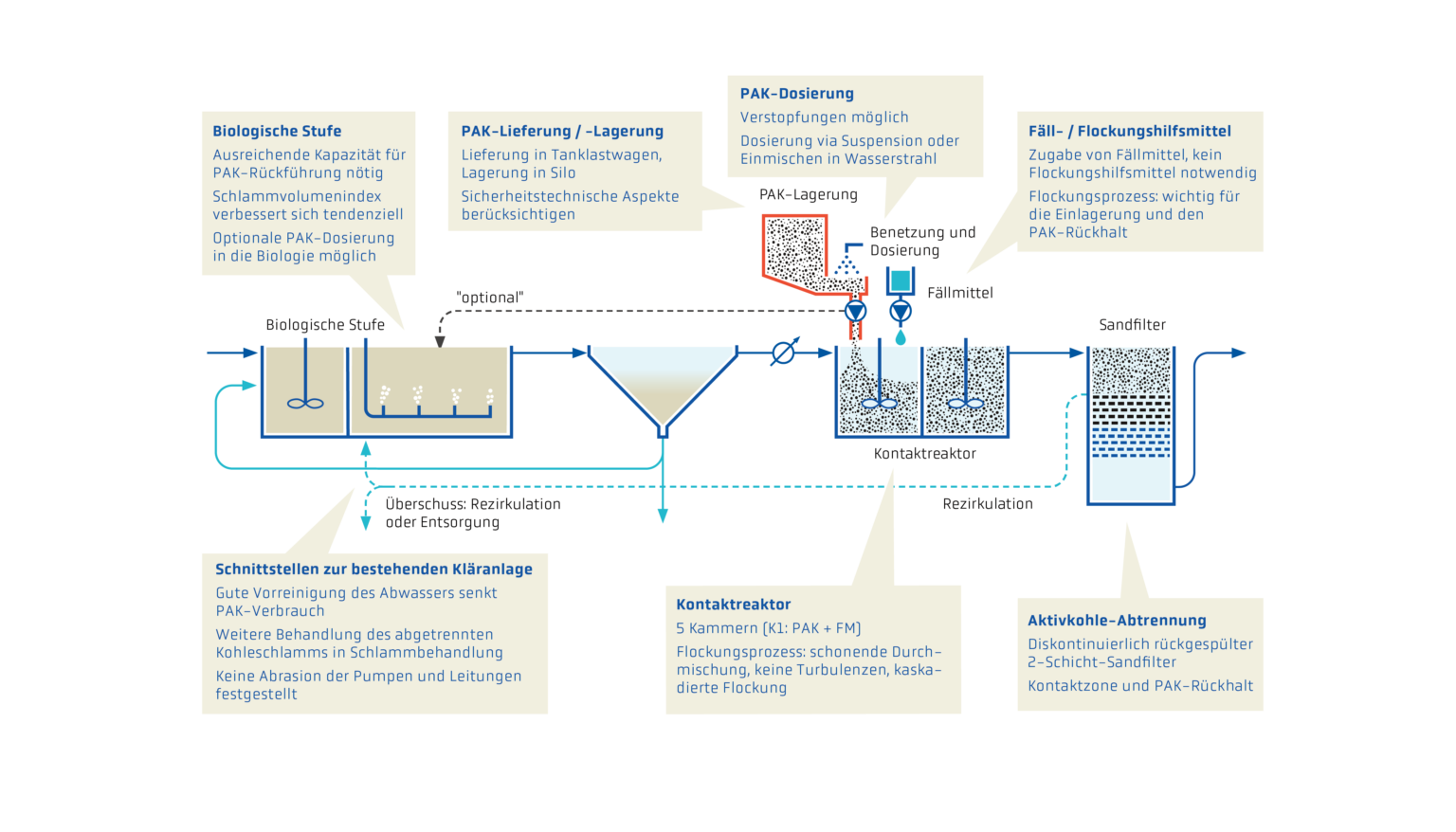 PAK Verfahrensführungen - VSA Micropoll
